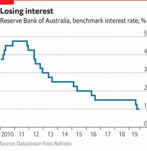 Australia interest rate - Nghiên cứu quốc tế